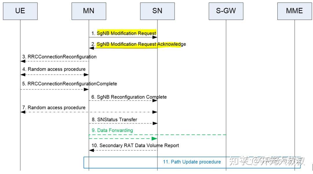 5G ENDC中的上行路径 - 知乎