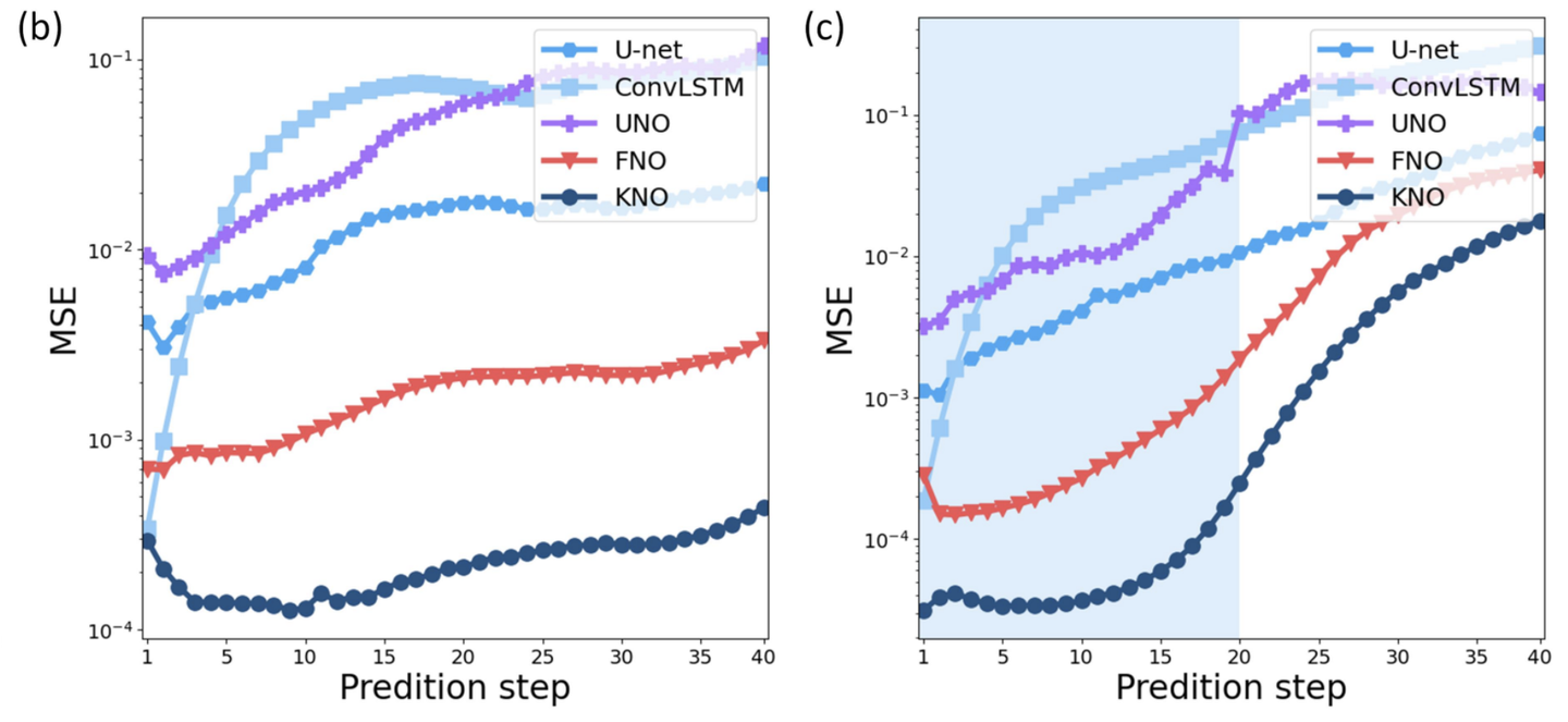 Koopman Neural Operator：一种基于Koopman理论的神经算子 - 知乎