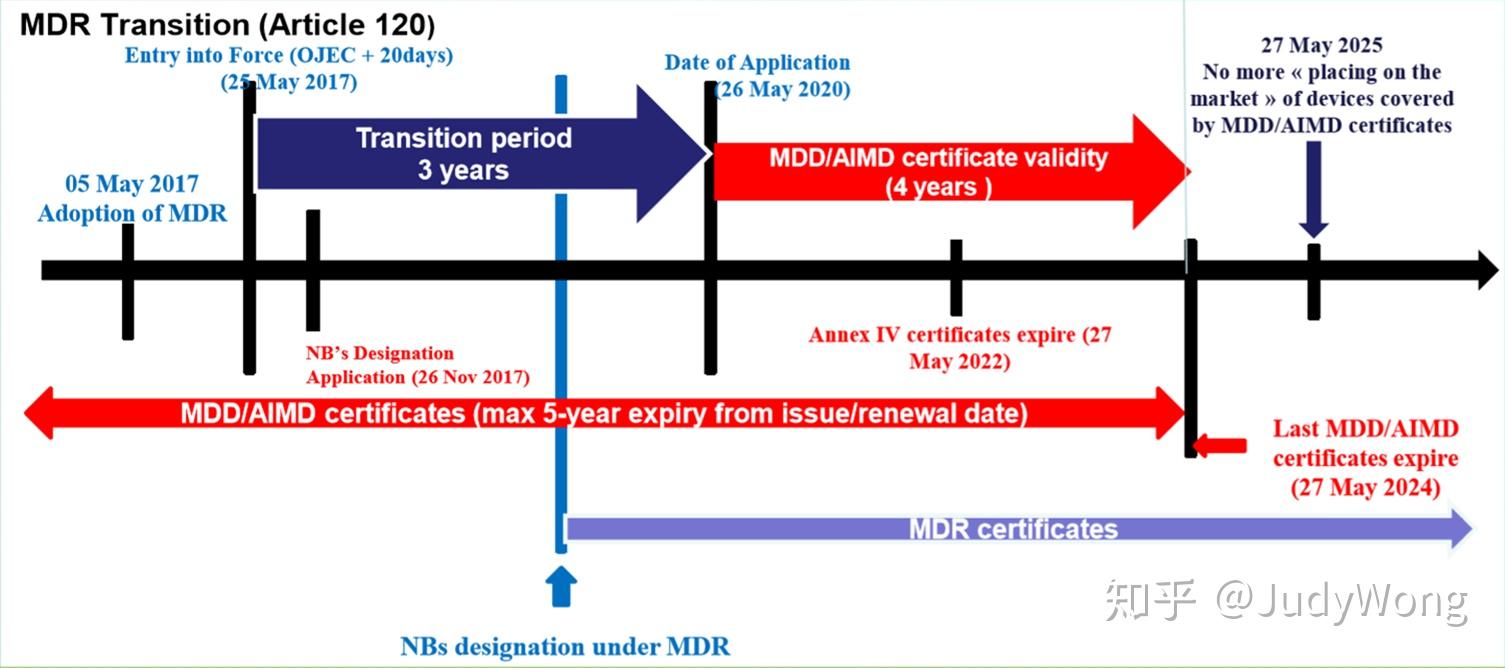 MDD升级到MDR CE认证的难点在哪里？ - 知乎