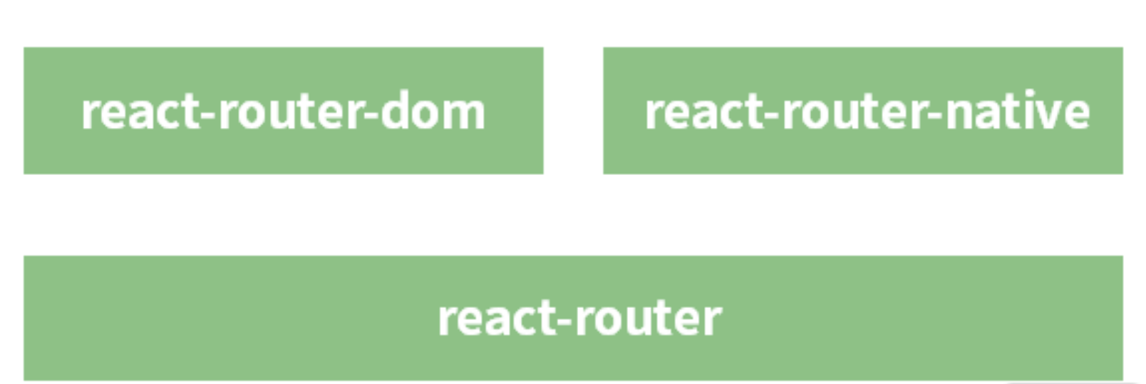 React-Router 的实现原理及工作方式分别是什么？ - 知乎