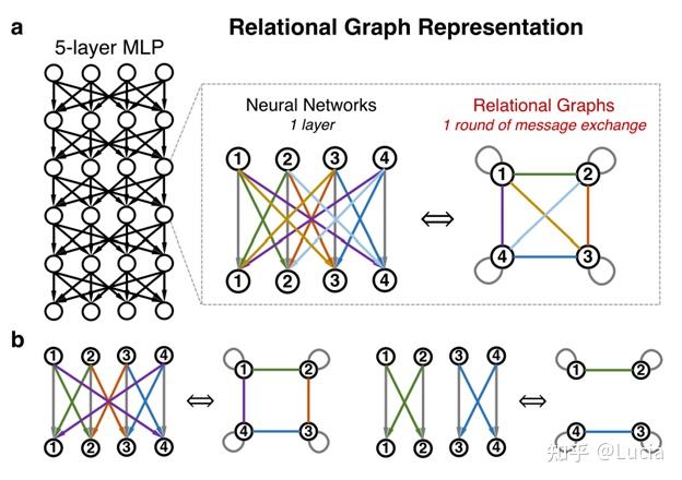 神经网络图结构如何影响其预测性能？Graph Structure of Neural Networks(ICML 2020) - 知乎