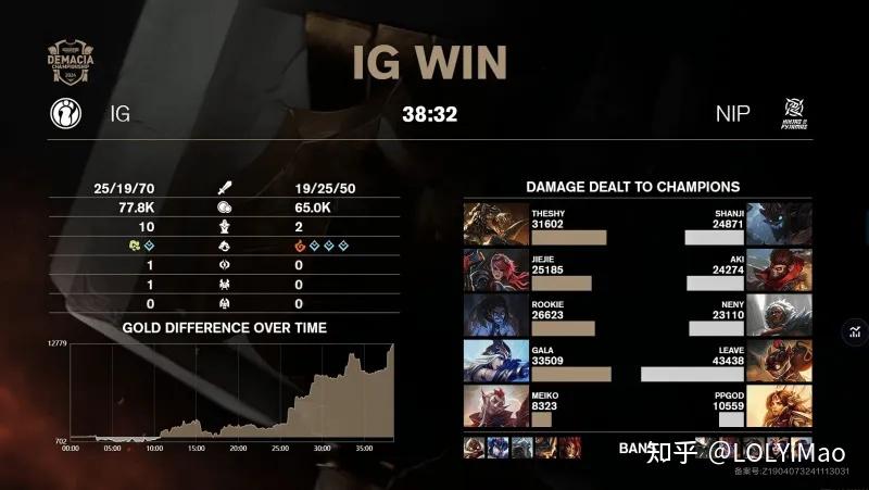 IG 1-0 NIP：团战发力锁定胜局，IG有惊无险胜NIP拿下二连胜 - 知乎