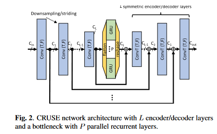 CRUSE: Convolutional Recurrent U-net for Speech Enhancement - 知乎