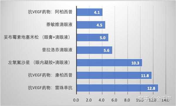 抗VEGF药物在眼底疾病治疗中的市场机遇与挑战 - 知乎