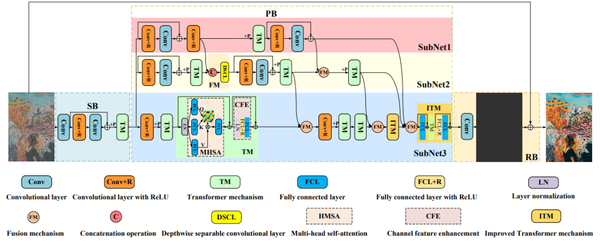 CTNet：一种交叉 Transformer 的图像去噪方法 - 知乎