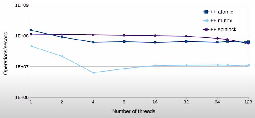原子操作与内存模型/序/屏障 （Atomic operation & Memory model） - 知乎
