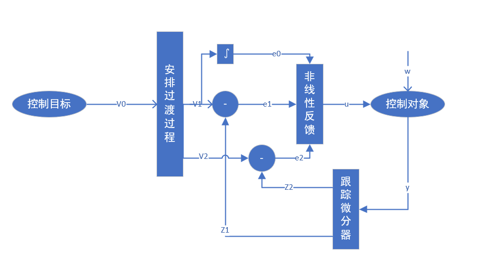 ADRC的理解（含效果视频） - 知乎