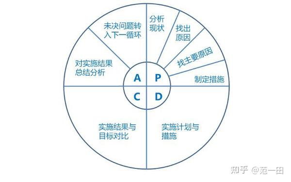 PDCA戴明环，让你持续进步的思维工具 - 知乎