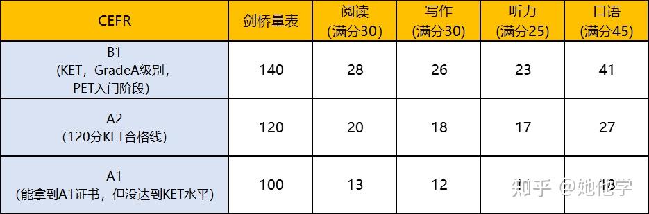 什么是KET？KET考试都考些什么内容呢？ - 知乎