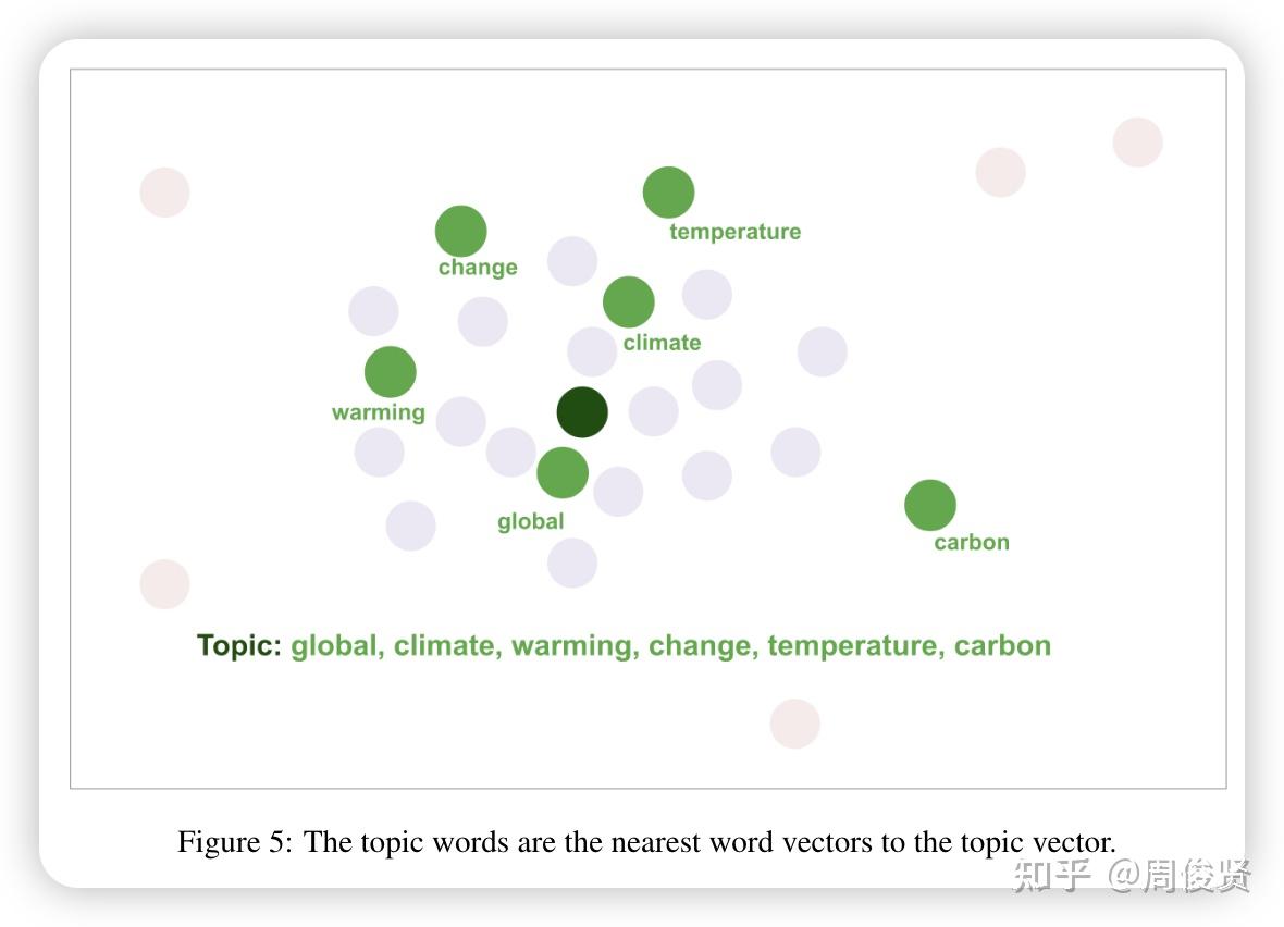 NLP系列之主题模型三部曲（上）：LDA/Top2Vec/BertTopic 原理篇 - 知乎