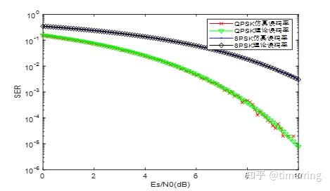 MPSK通信系统的设计与性能研究-QPSK - 知乎