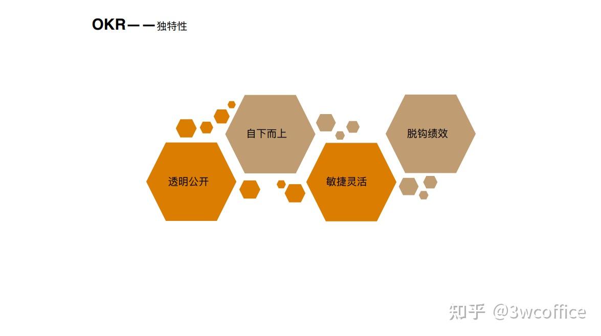 3W大讲堂｜用好OKR，从使命出发，完成目标不再难 - 知乎