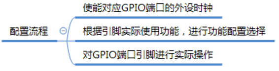 明解STM32—GPIO应用设计篇之API函数及配置使用技巧 - 知乎