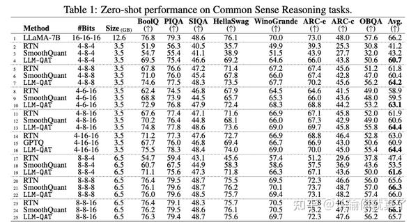 LLM-QAT：大模型量化训练，启动 - 知乎