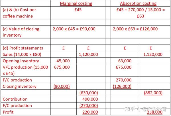 管理会计本科习题答疑 - 知乎