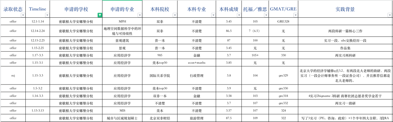 2022Fall美国TOP30名校（JHU/宾大等）录取案例汇总（300+条） - 知乎