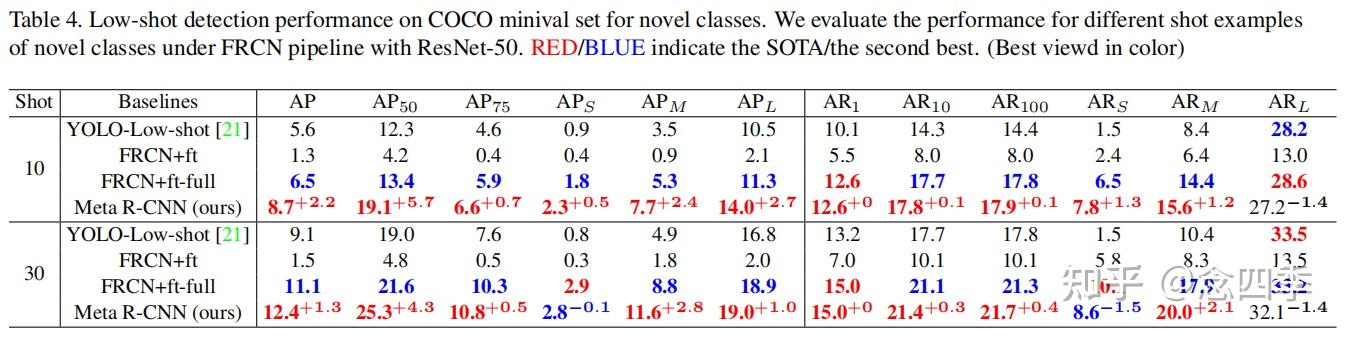 【小样本检测/分割】Meta R-CNN : Towards General Solver for Instance-level Low-shot Learning - 知乎