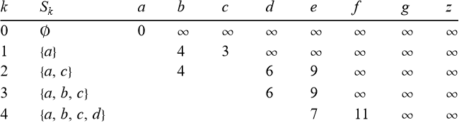 Dijkstra 算法 图文详解 - 知乎