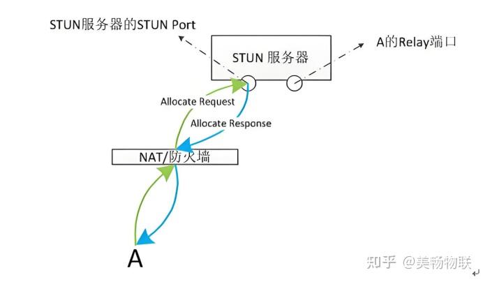 美畅物联丨P2P系列之STUN服务器：助力网络穿透 - 知乎