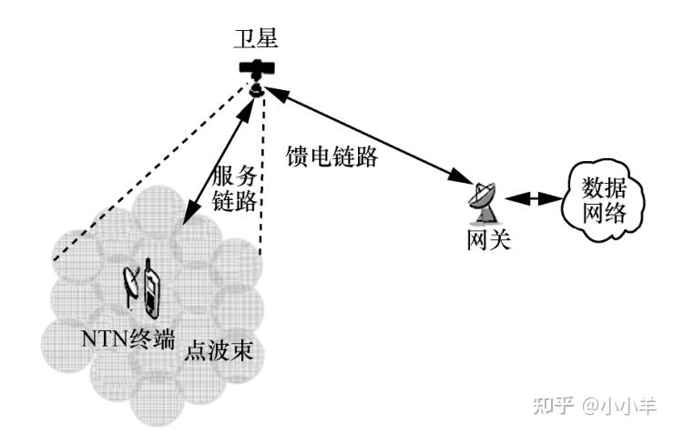 6G NTN--空天地一体化 概述与调研分析 - 知乎