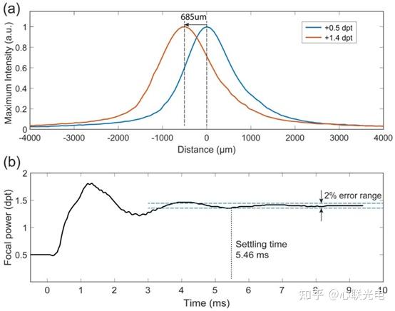 Opt. Lett.：液体变焦镜头结合OCTA进行小鼠大脑深层皮质血流成像 - 知乎