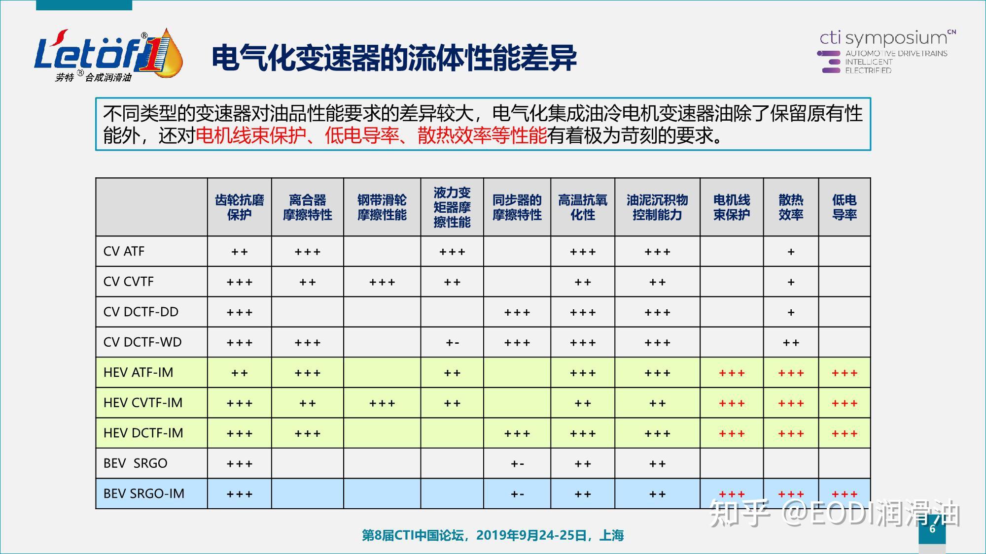 EODI润滑油｜电气化变速器油冷电机高效超粘温流体解决方案 - 知乎
