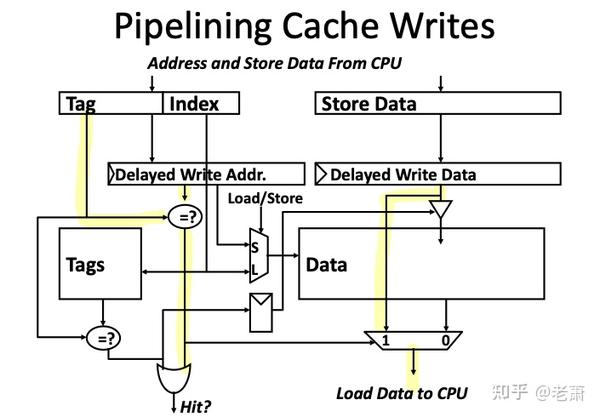 Computer Architecture —— Advanced Cache 高级缓存优化（一） - 知乎