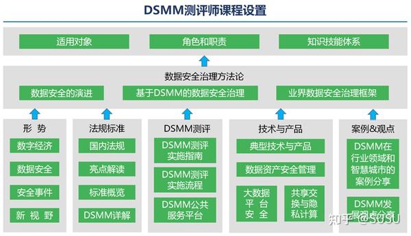 数据安全认证|DSMM测评师、CDSO数据安全官和CDSE数据安全工程师 - 知乎