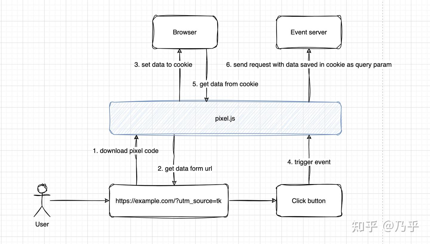 Tracking pixel 是如何工作的 - 知乎