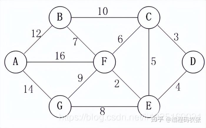 java数据结构和算法-克鲁斯卡尔(Kruskal)算法 - 知乎
