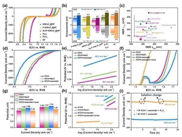 双掺杂多通道结构的NiMoO₄在碱性海水中实现大电流密度下尿素辅助节能制氢 - 知乎