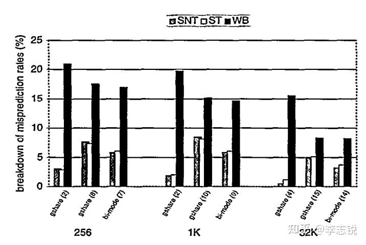 分支预测器论文阅读 - The Bi-Mode Branch Predictor (December 1997) - 知乎
