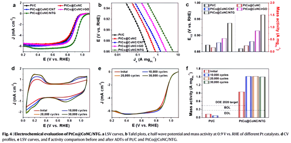 一种用于高效氧还原的集成铂-纳米碳电催化剂 - 知乎