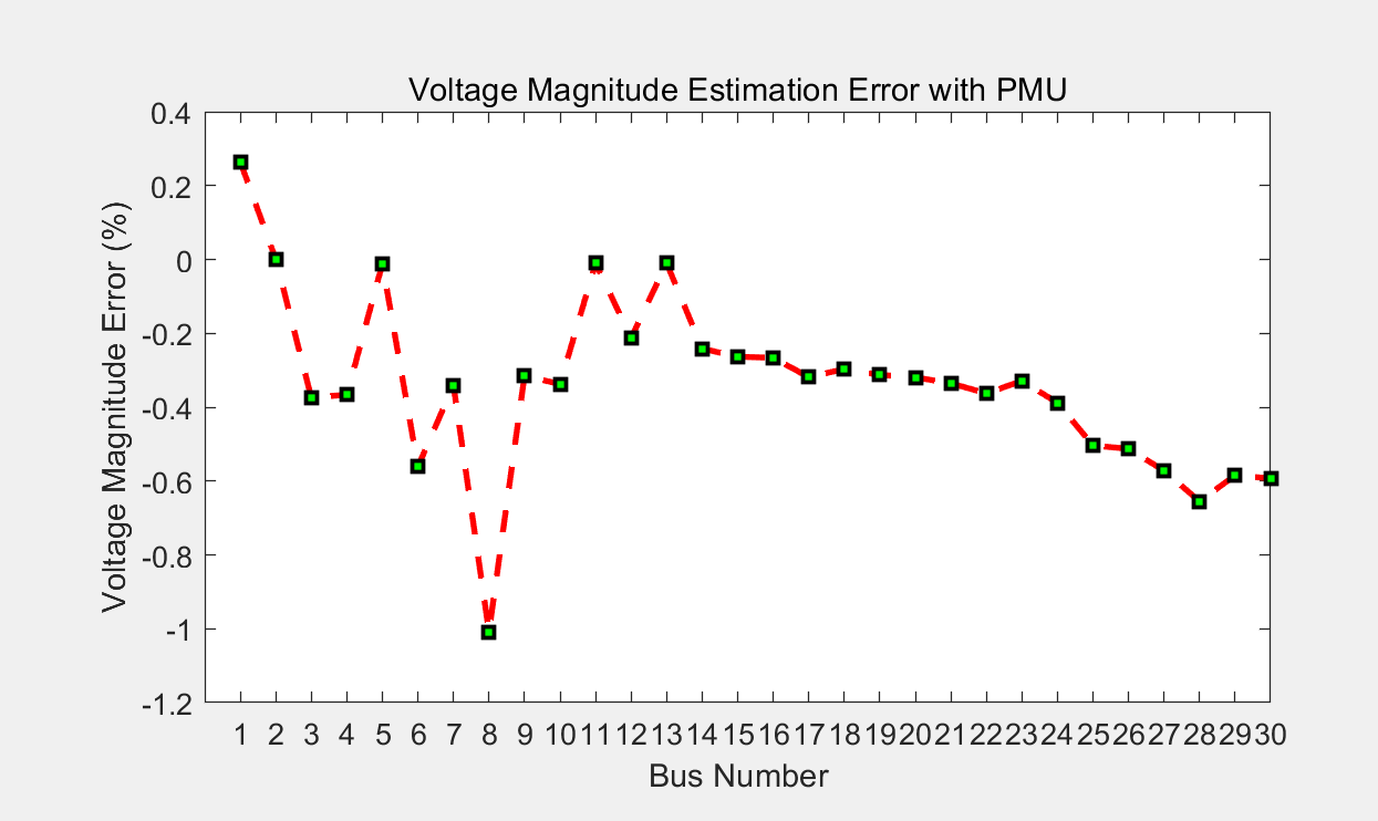 使用 PMU(相量测量单元)进行电力系统状态估计【IEEE-14、IEEE30节点】(Matlab代码实现） - 知乎