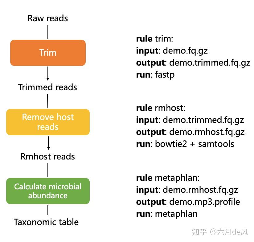 计算流程组织-Snakemake基础篇 - 知乎