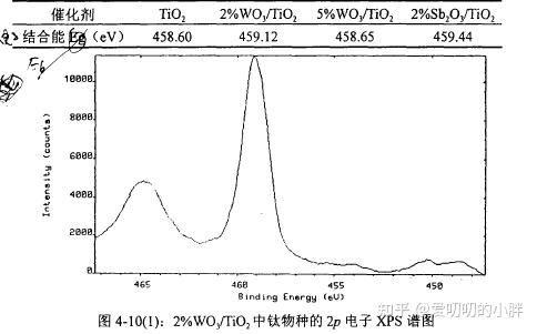 金属氧化物/Ti02纳米光催化剂的制备、表征及其光催化性能研究 - 知乎
