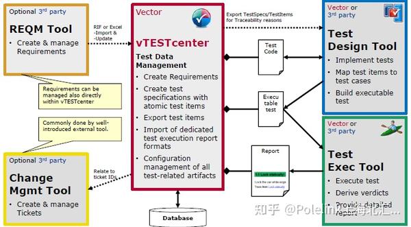 基于vTESTstudio的域控制器测试用例开发及案例分享 - 知乎