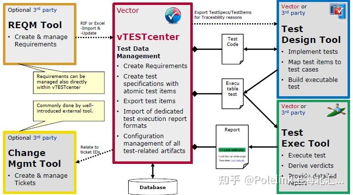 基于vTESTstudio的域控制器测试用例开发及案例分享 - 知乎