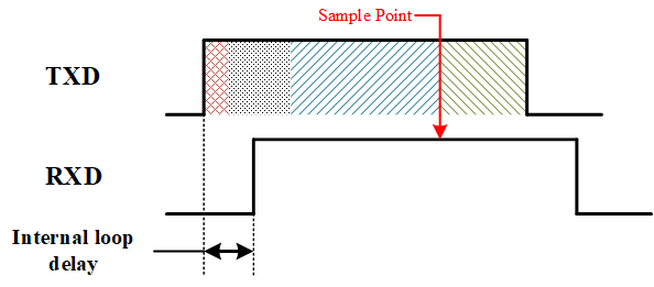 CAN接口超级进阶——Bit Time全解 - 知乎