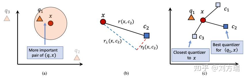 [技术分享] ScaNN 精读 - 知乎