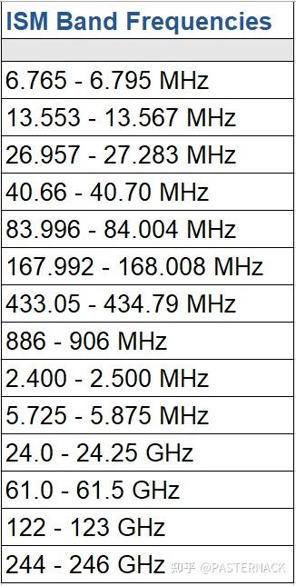 何为ISM频段？ISM频段有何用？ - 知乎