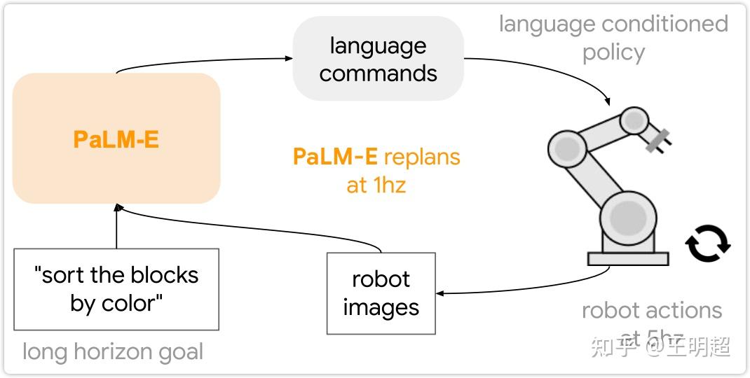 PaLM-E: 具身多模态语言模型（Embodied Multimodal Language Model） - 知乎