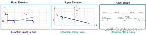 自动驾驶导航地图 & 静态仿真场景标准 - ASAM OpenDrive解读 - 知乎