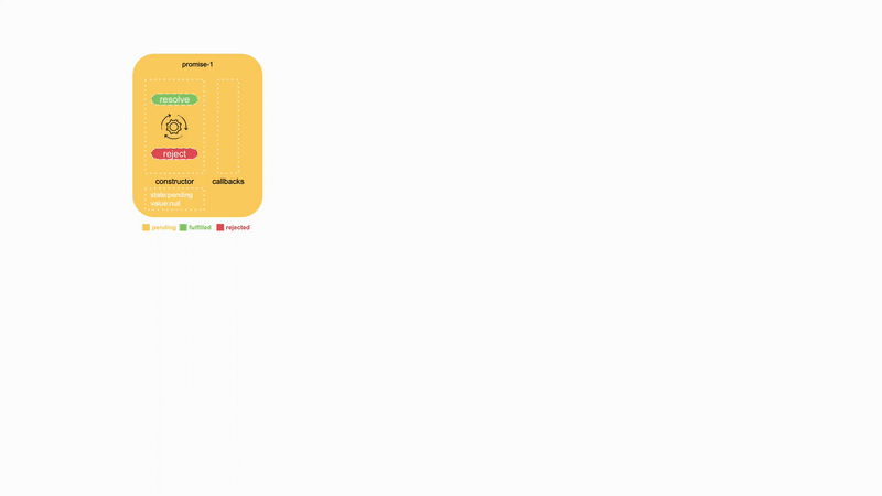 图解 Promise 实现原理（二）—— Promise 链式调用 - 知乎