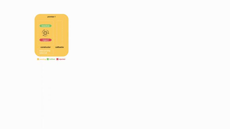 图解 Promise 实现原理（二）—— Promise 链式调用 - 知乎