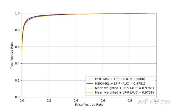 [实用教程]使用Python绘制SCI论文中的AUC、AUPR曲线图 - 知乎