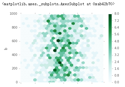 pandas可视化（5）【官方文档解读】-- Hexagonal Bin Plot（我翻译为六角形箱体图）、饼图 - 知乎