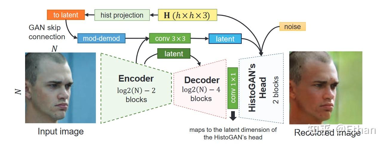 HistoGAN: Controlling Colors of GAN-Generated and Real Images via Color ...