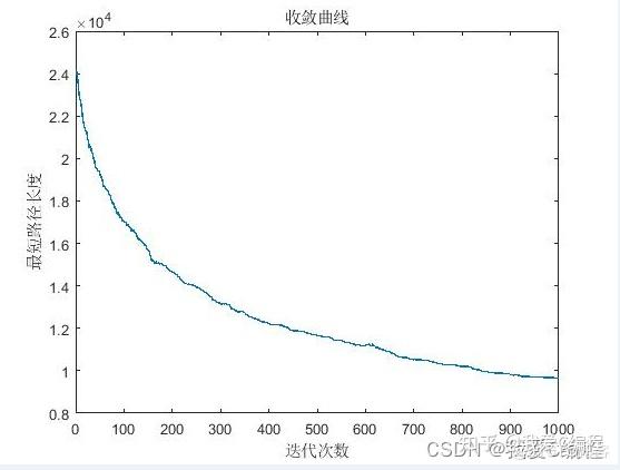 高密度城市路线规划的遗传优化算法的matlab仿真城市点数量达到500个 知乎