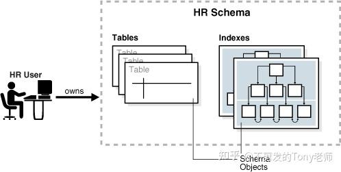 数据库模式（schema）是什么？ - 知乎